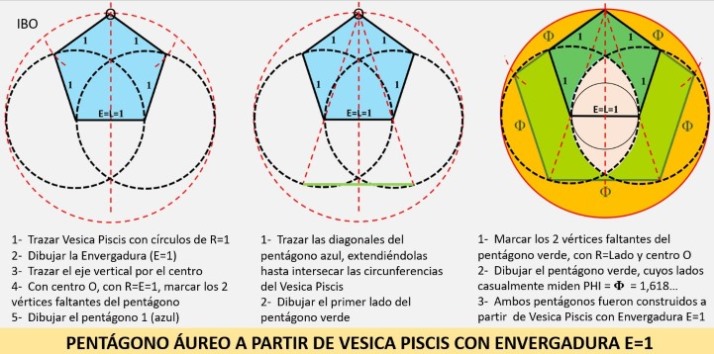 Relación áurea entre pentágonos, hexágonos y PHI. Artículo de Ibo Bonilla